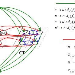 Graph Construction Three Types Of Edges Are Used For The Graph Download Scientific Diagram