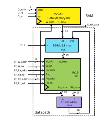 Solved Part 2 Processor Datapath Microarchitecturecreate