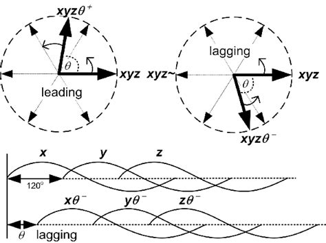 Vector Modulation With Phase Shifted Download Scientific Diagram
