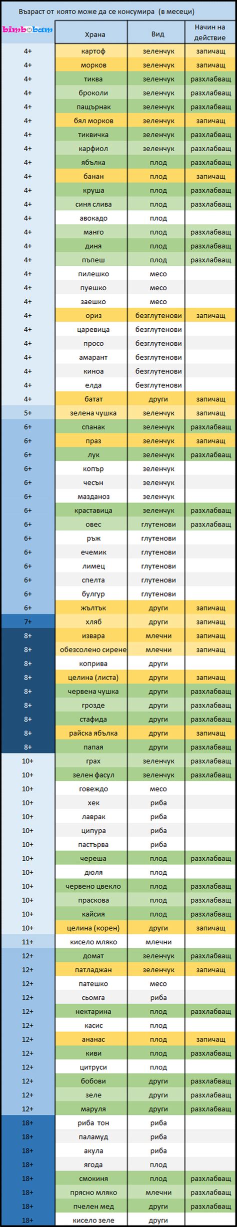 Bimbobam Захранване на бебе всичко за малките деца