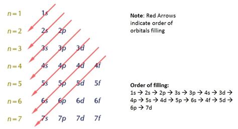 Electrons In Their Ground State Electron Configurations