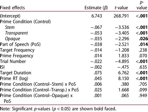 Fixed Effects Of The Predictors In The Linear Mixed Effect Model For Download Scientific