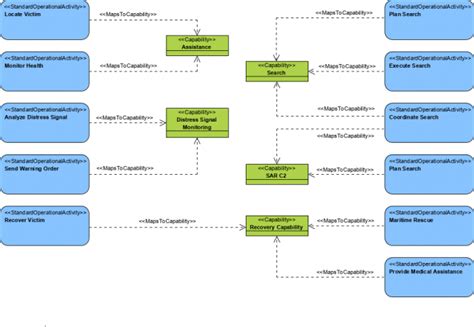 Dodaf Software Guide Cv 6 Capability To Operational Activities Mapping