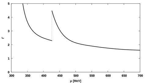 Adiabatic Index At T 0 Download Scientific Diagram