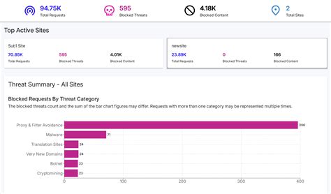 Create A Scheduled Report DNSFilter