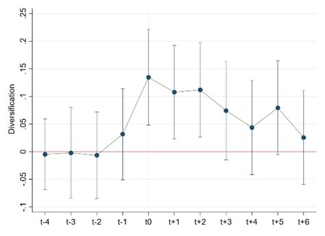 Parallel Trends Test Result Download Scientific Diagram
