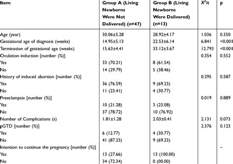 Comparison Of Related Indicators Between The Two Groups Download Scientific Diagram