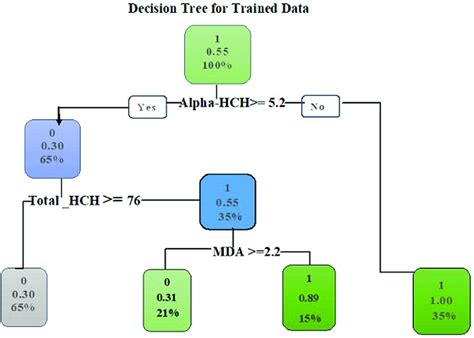 Decision Tree For Train Dataset Download Scientific Diagram