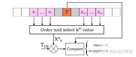 雷达信号处理之恒虚警CFAR检测基础知识总结 知乎