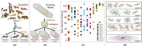 Cluster Learngene Inheriting Adaptive Clusters For Vision Transformers · Neurips 2024