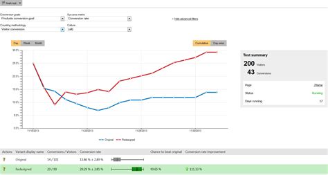 Content A B Split Testing Improvements