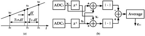 A Novel Autocorrelation Combined Mm Cdr Time Interleaved Adc Timing Calibration In 28 Nm Cmos