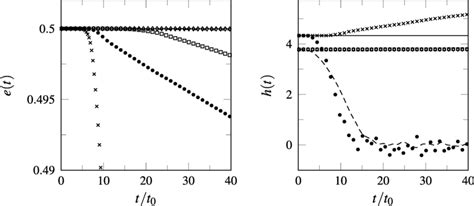 Time Evolution Of Global Energy And Helicity For Euler Dynamics Using