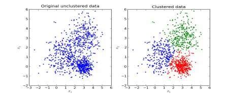 Clustered Data Using K Means Clustering Download Scientific Diagram