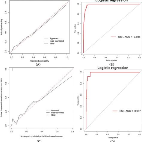 A And B Represent The Calibration Curve And Roc Curve Of The Training