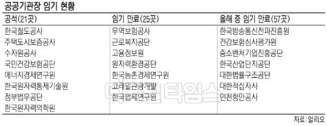 임기만료·공석 수두룩… 올해 공공기관장 103명 바뀐다 디지털타임스