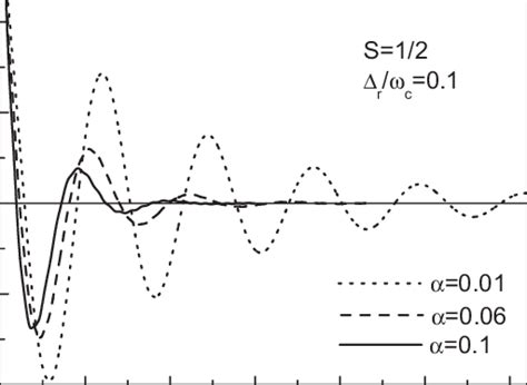 The Current Correlation Function As Function Of The Time R T In The
