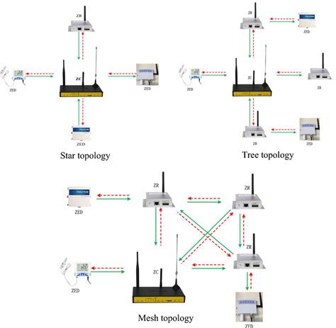 Three Topological Structures Of ZigBee Download Scientific Diagram