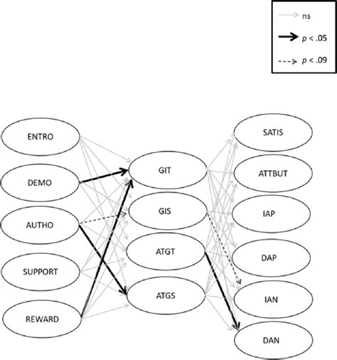 results of the structural model of the partial least square path