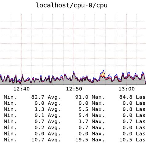 cpu load for 2 node large files testbed download scientific diagram