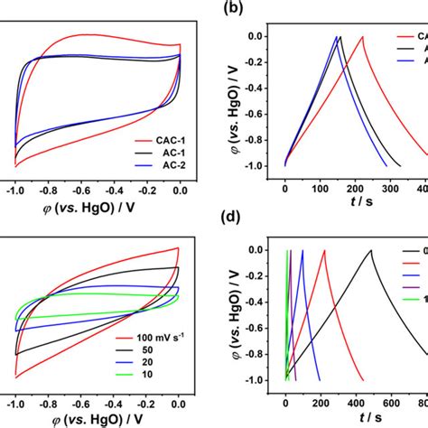 A GCD Curves And B Specific Power And Power Density Versus Specific Download Scientific