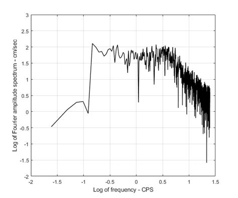 Verification Fourier Amplitude Spectrum Of Openseismomatlab
