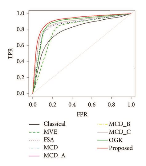 Roc Curve For The 2 Two Class Classification Of Different