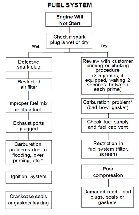 Carburetor Troubleshooting Chart At Clifford Hochstetler Blog