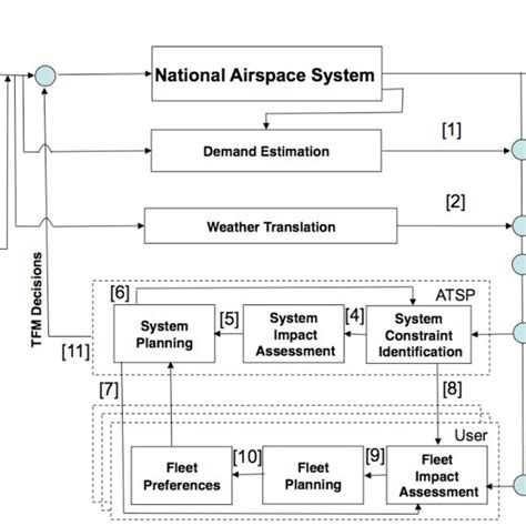 Integrated Traffic Flow Management Architecture Download Scientific