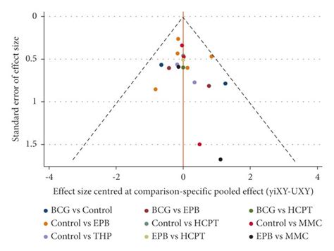Network Plot Of Different Treatment Comparisons And Comparison Adjusted