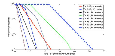 Delay Bound Violation Probability εw Vs End To End Delays For