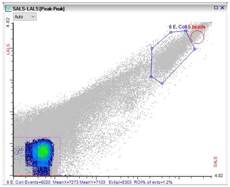 Figure A5 Cytogram Of Experiment 1 At T 0 Min In Line Total Download Scientific Diagram