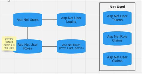 Understanding Best Practices Regarding Connecting Net Core Identity