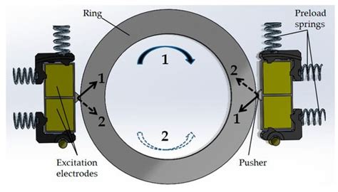 Actuators Mdpi On Linkedin Data Driven Tuning Of Pid Controlled Piezoelectric Ultrasonic Motor