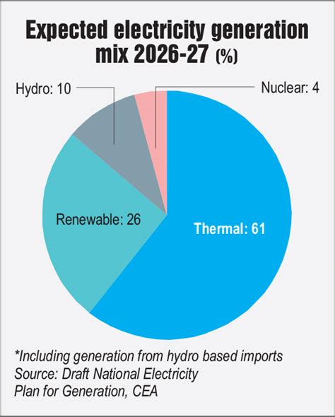 Generation Shift Increasing Share Of Renewables In The Installed Capacity Power Line Magazine
