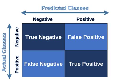 Evaluation Of Classification Model Analytics Vidhya