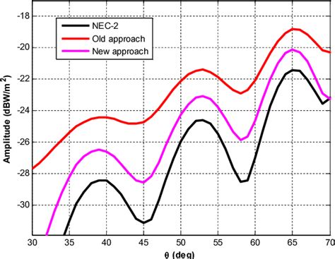 Figure 3 From Advanced Simplified Algorithm For Electromagnetic Field