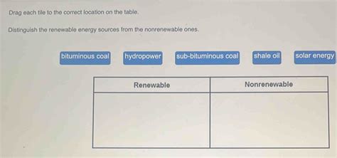 Solved Drag Each Tile To The Correct Location On The Table Distinguish The Renewable Energy