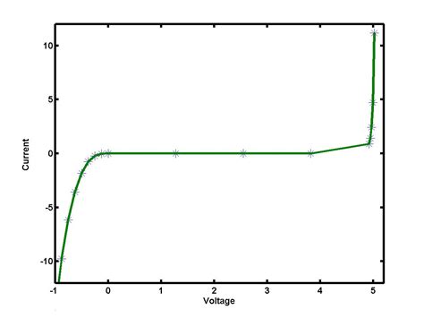 Lecture 2 3 Linear And Cubic Splines