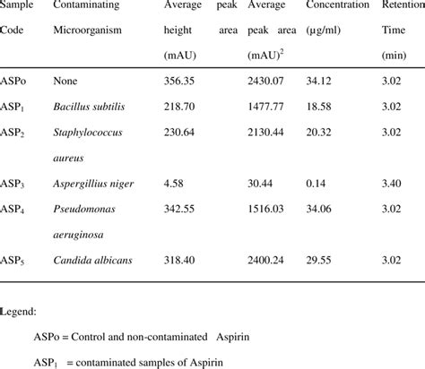 1 Quantitative Hplc Analysis Of Contaminated And Non Contaminated Download Table