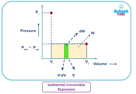 Isothermal Process Definition Examples Work Done In An Isothermal Process In Chemistry
