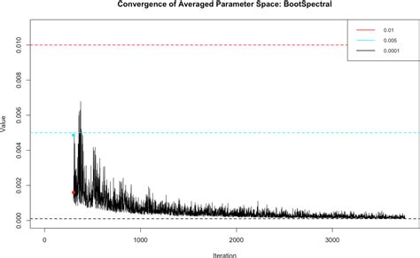 Figure 3 From A Non Parametric Bootstrap For Spectral Clustering