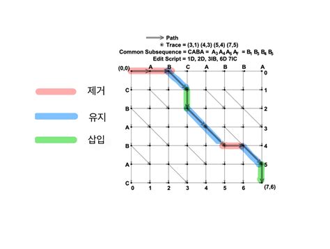 Git Diff Android Diffutil Deep Dive 1