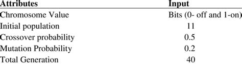 Parameters Of Genetic Algorithm Download Scientific Diagram
