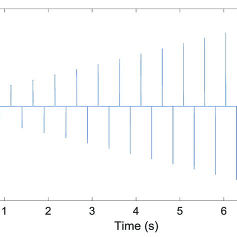 Battery Current In Function Of Time Download Scientific Diagram