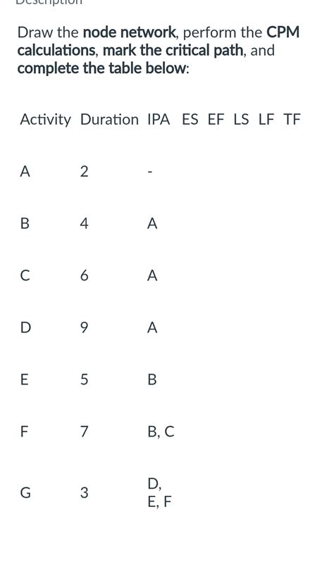 Solved Draw The Node Network Perform The CPM Calculations Chegg Com