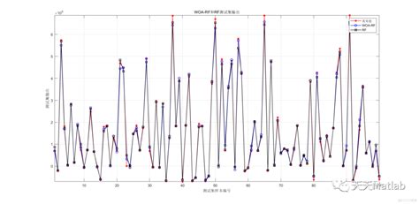 多元回归预测 Matlab 鲸鱼算法优化随机森林 WOA RF 回归预测 智源社区