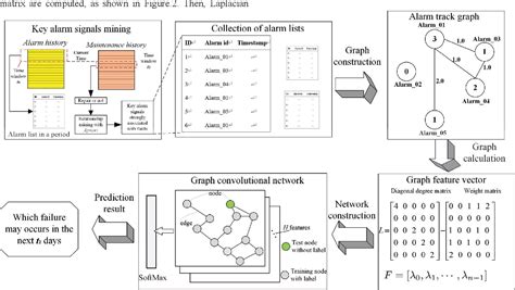 Figure 2 From A General Fault Prediction Framework Based On Relationship Mining And Graph Neural