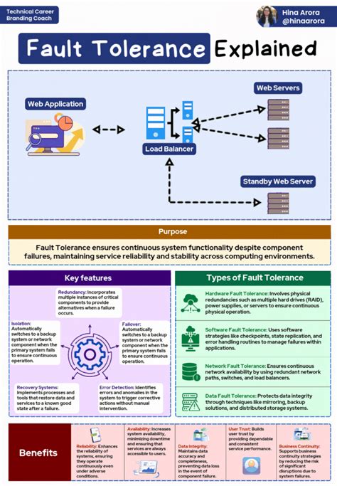 Curious About How Fault Tolerance Enhances System Reliability Heres