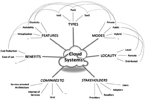 Summary Of Cloud Computing Download Scientific Diagram Summary Of Cloud Computing Download Scientific Diagram
